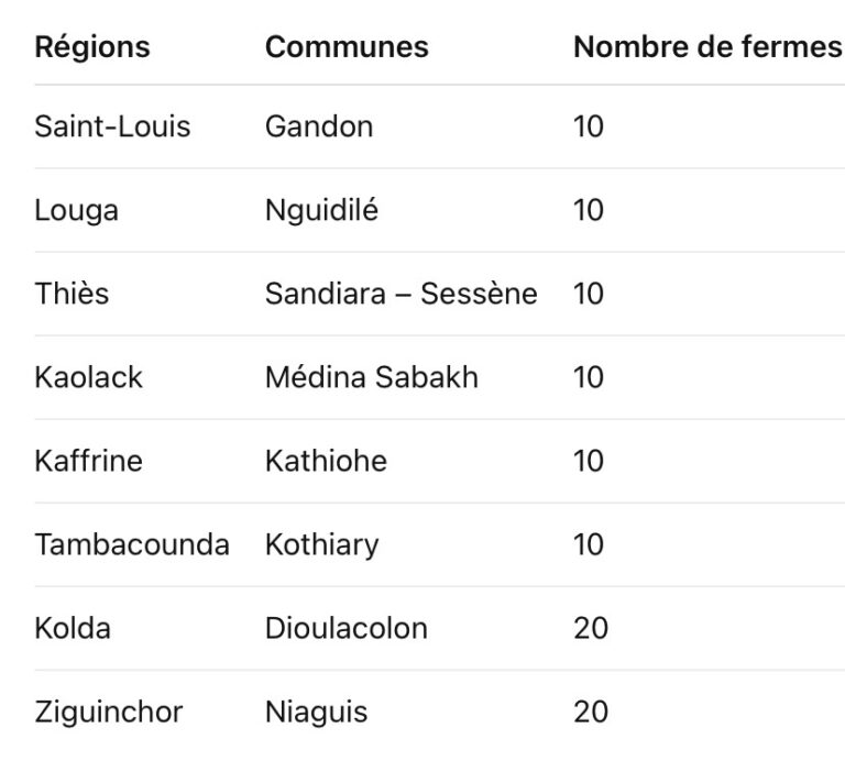 ANIDA lance un appel à candidatures pour 100 fermes familiales ...